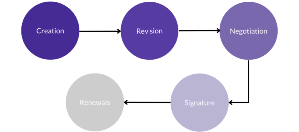 Aspects to take into account when developing the right Contract ...